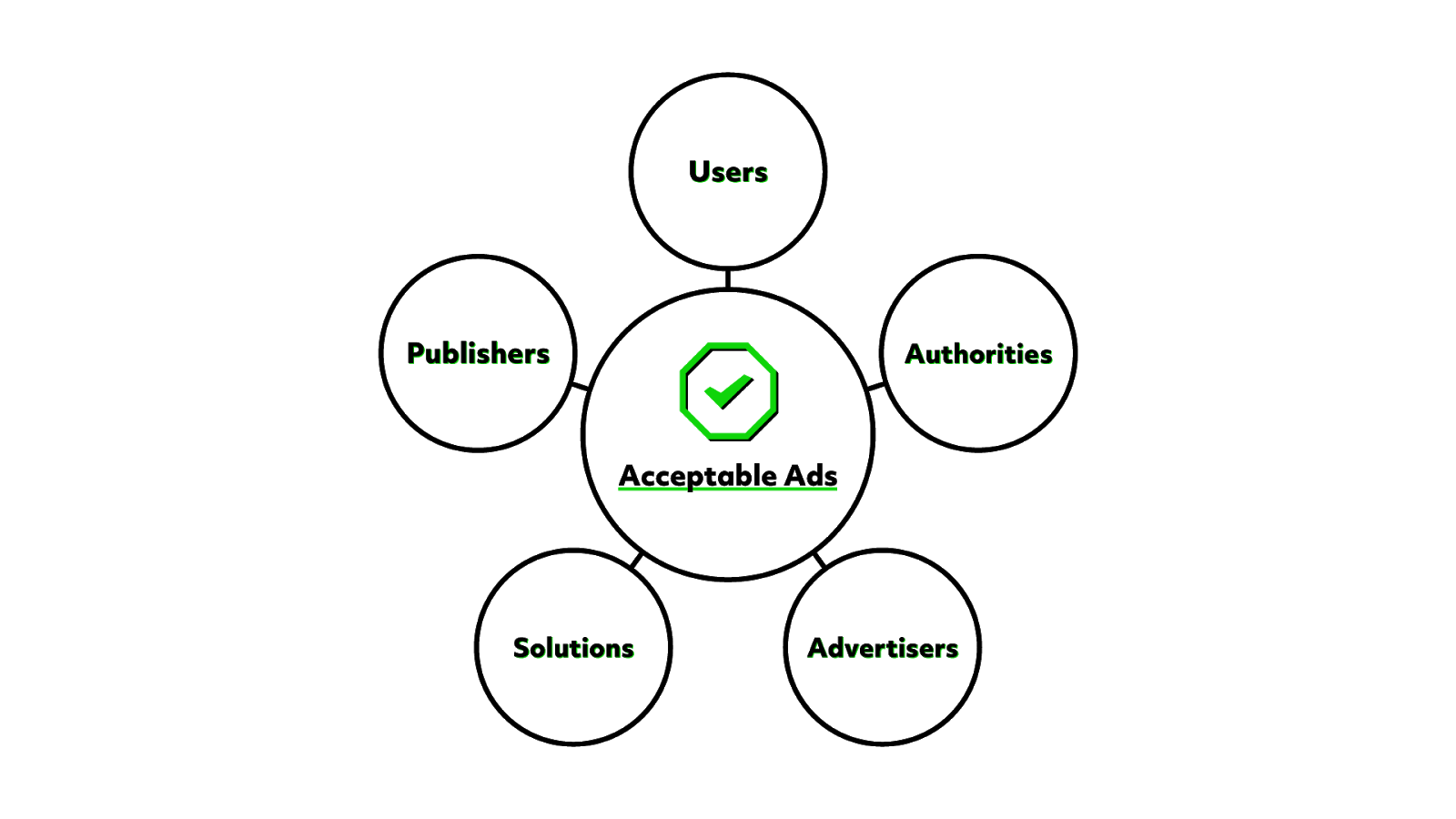 Acceptable Ads’ evolution from feature to ecosystem